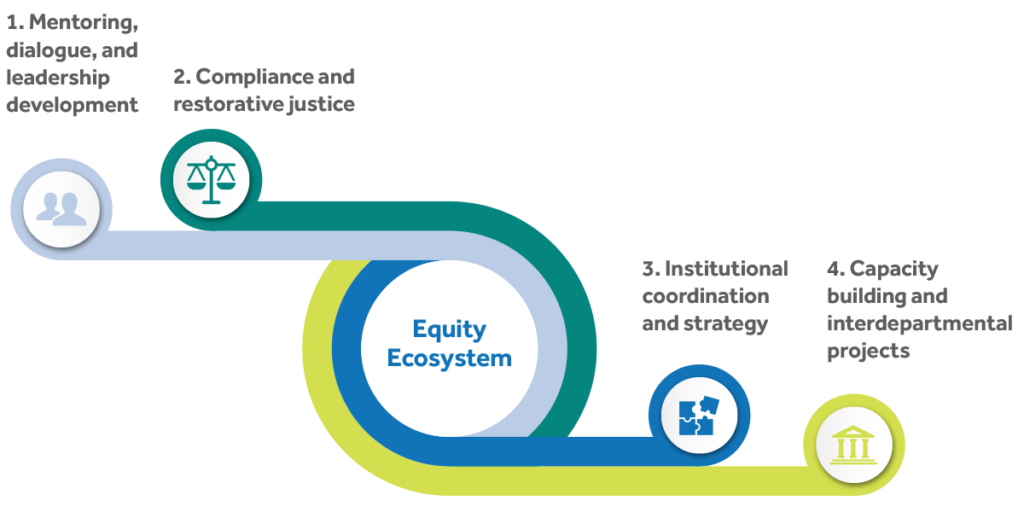 An Ecosystem of Equity - Wheaton College Massachusetts